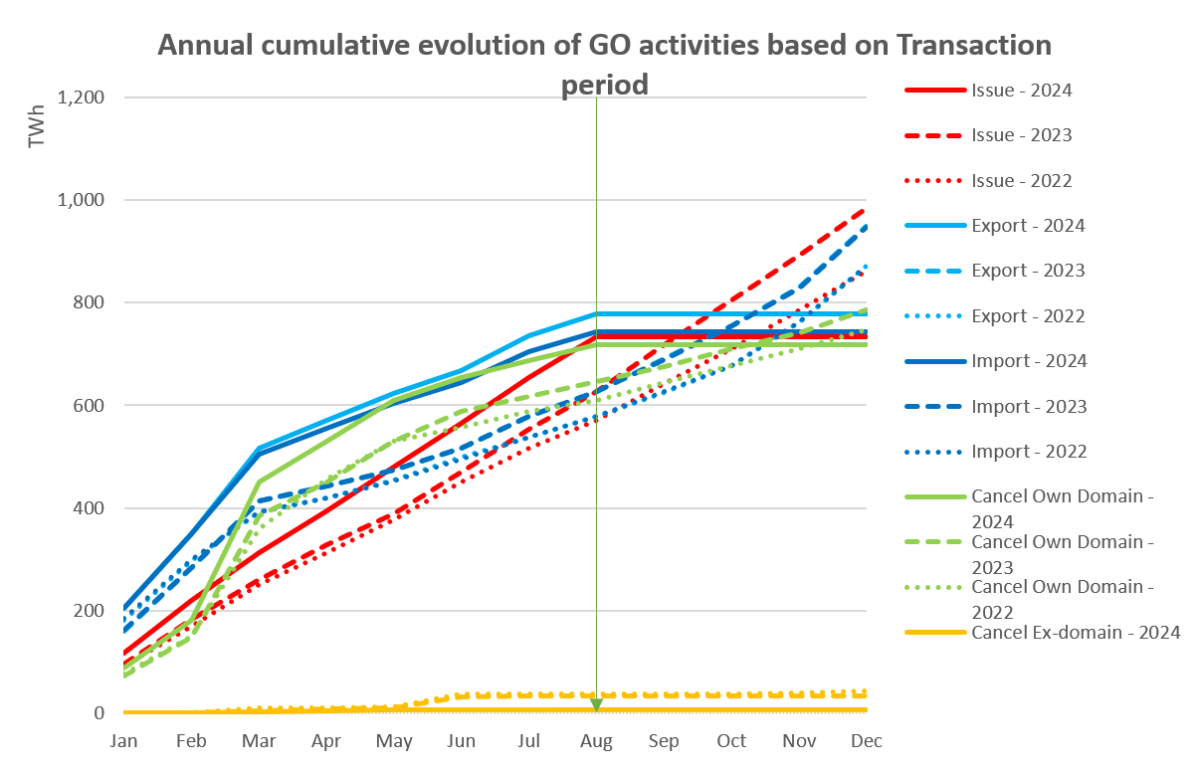 Activity statistics | AIB
